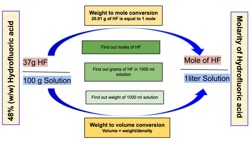 Molarity of 48% (w/w) Hydrofluoric Acid (HF) - Laboratory Notes