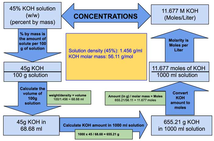 Molarity of 45% (w/w) Potassium Hydroxide (KOH) - Laboratory Notes
