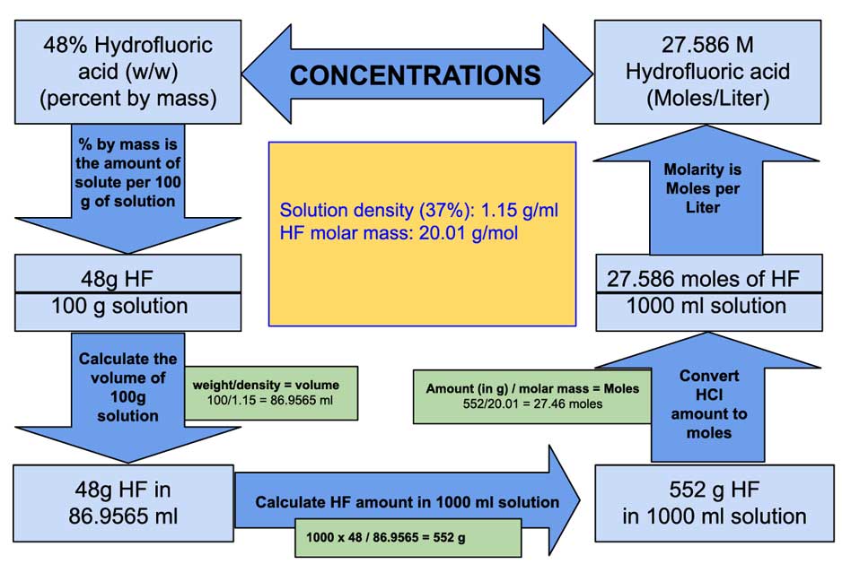 Molarity of 48% (w/w) Hydrofluoric Acid (HF) - Laboratory Notes