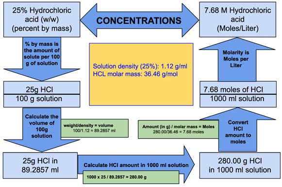 Molarity of 25% (w/w) Hydrochloric Acid (HCl) - Laboratory Notes