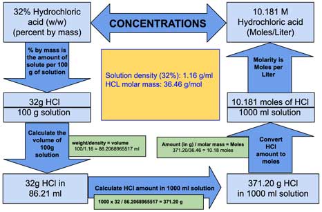 Molarity of 32% (w/w) Hydrochloric Acid (HCl) - Laboratory Notes