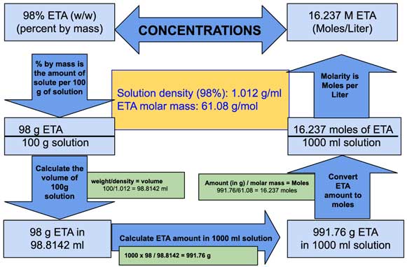 Molarity of 98% (w/w) Ethanolamine (ETA) - Laboratory Notes