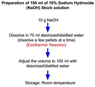 Preparation of 10% (w/v) Sodium Hydroxide (NaOH) Solution - Laboratory ...